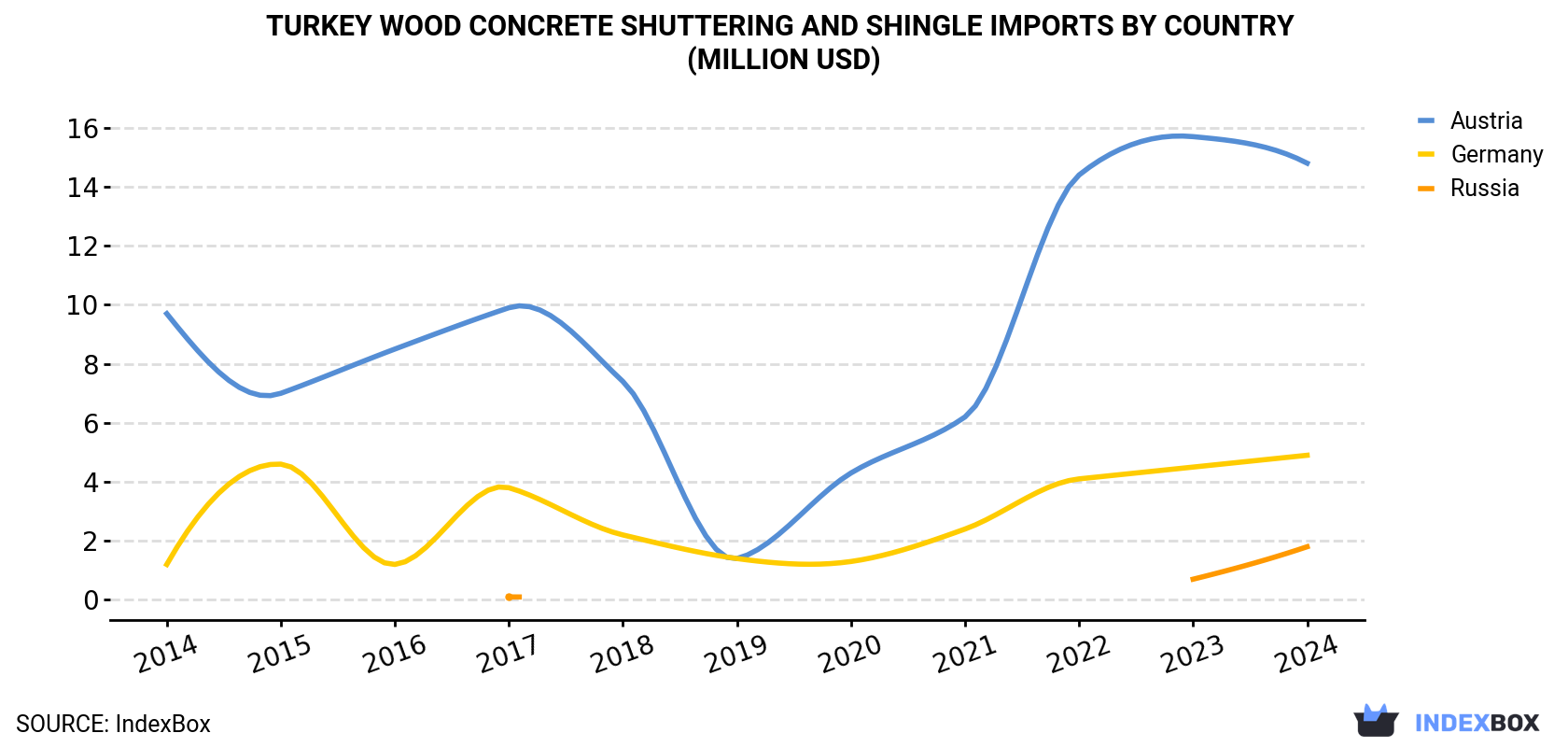 Turkey Wood Concrete Shuttering and Shingle Imports By Country (Million USD)