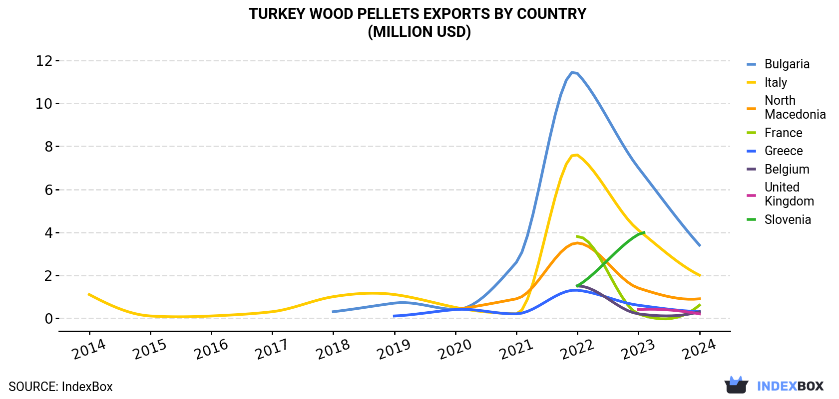 Turkey Wood Pellets Exports By Country (Million USD)