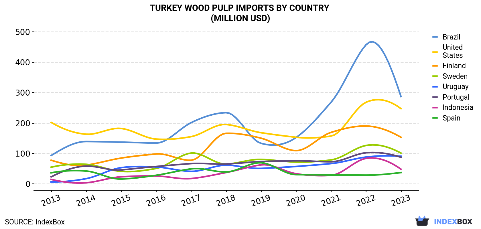 Turkey Wood Pulp Imports By Country (Million USD)