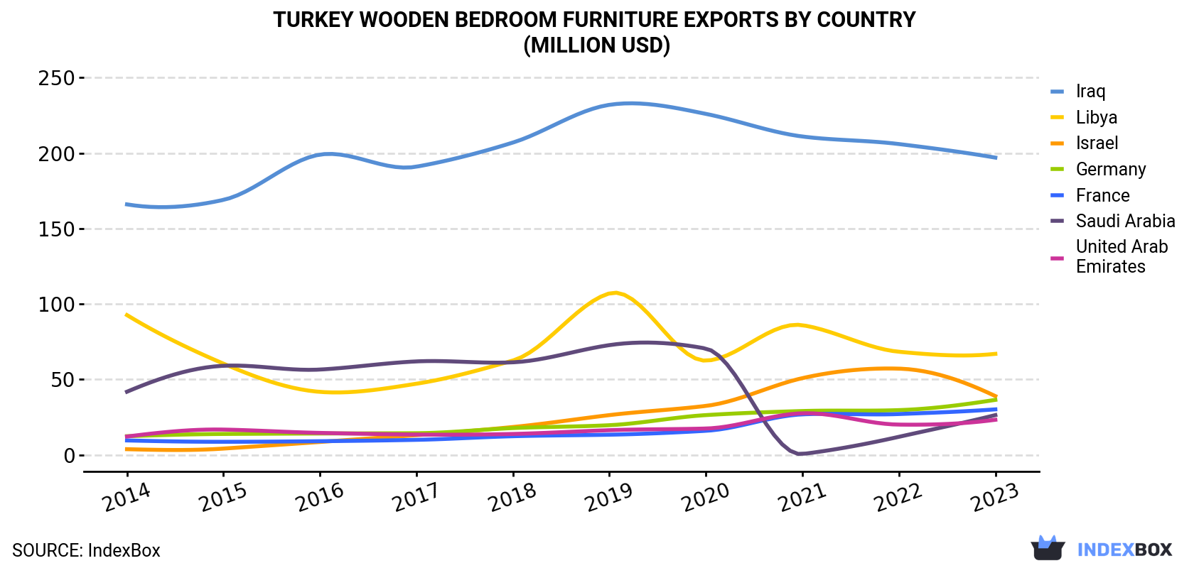 Turkey Wooden Bedroom Furniture Exports By Country (Million USD)