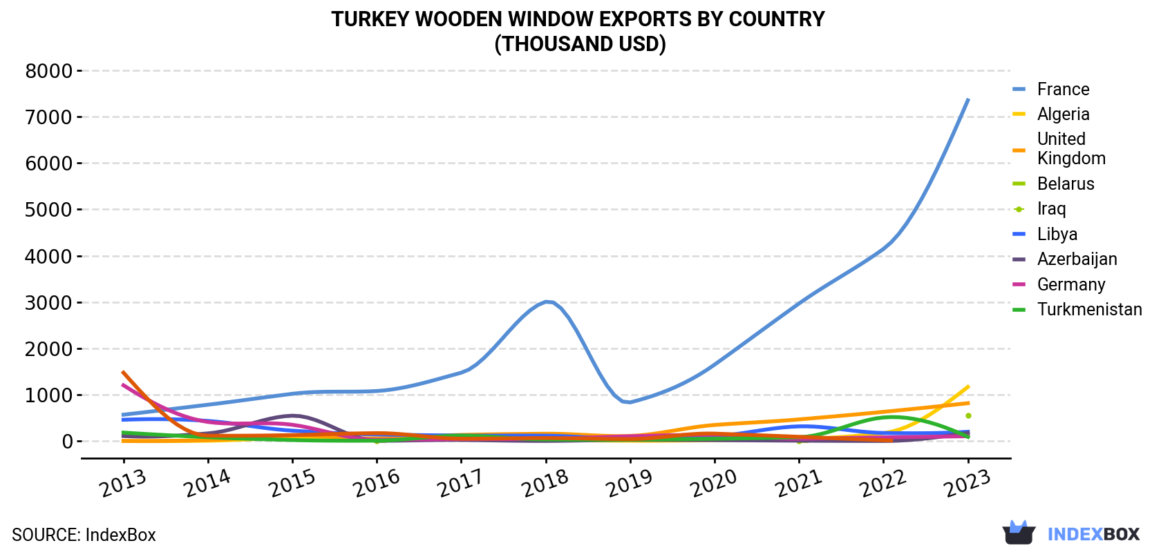 Turkey Wooden Window Exports By Country (Thousand USD)