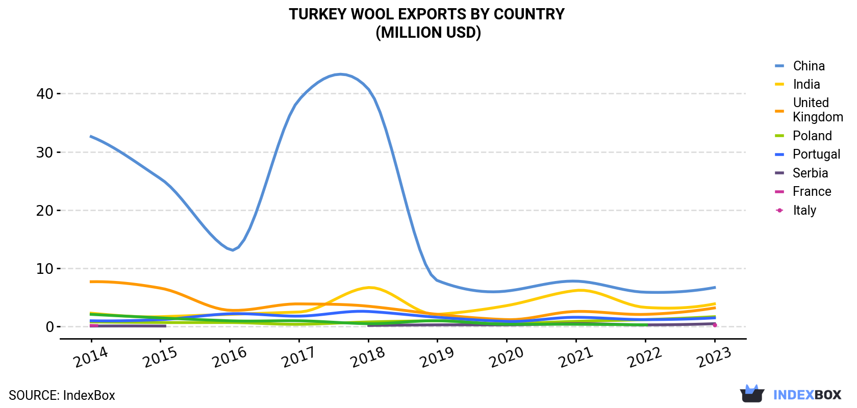 Turkey Wool Exports By Country (Million USD)