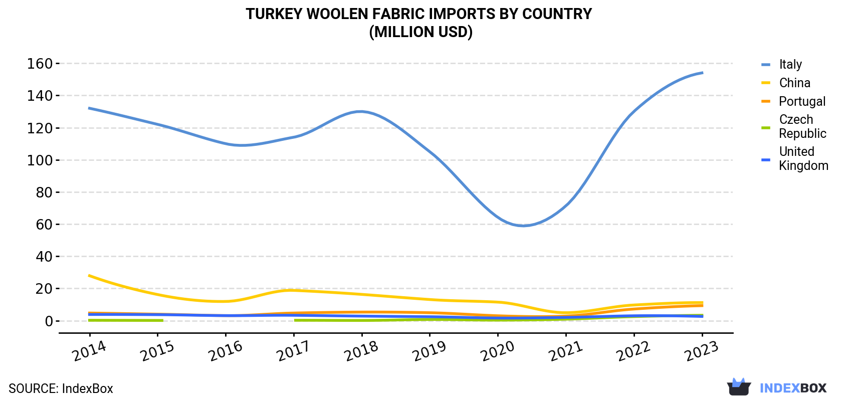 Turkey Woolen Fabric Imports By Country (Million USD)