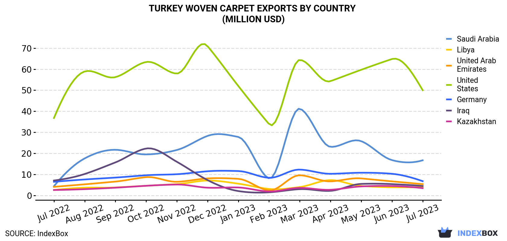 Turkey Woven Carpet Exports By Country (Million USD)