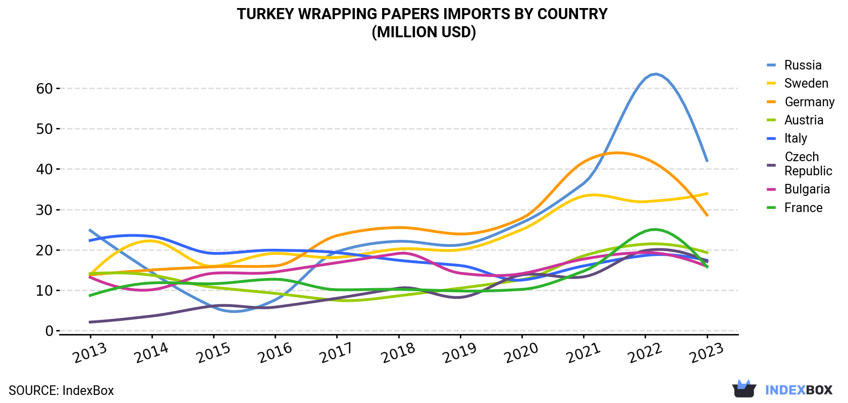 Turkey Wrapping Papers Imports By Country (Million USD)