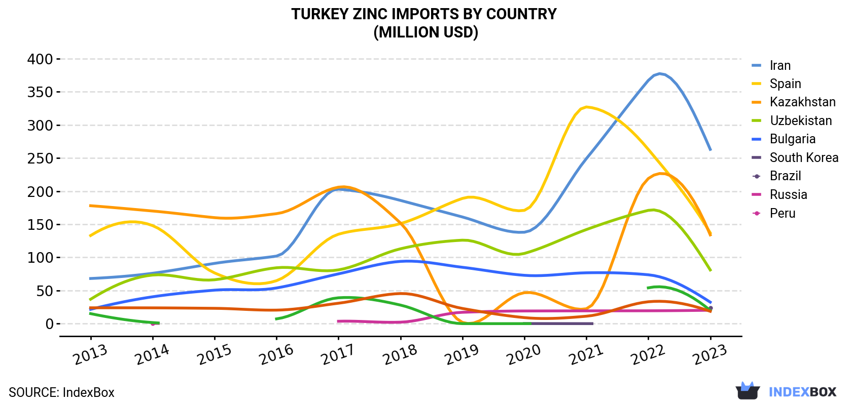 Turkey Zinc Imports By Country (Million USD)