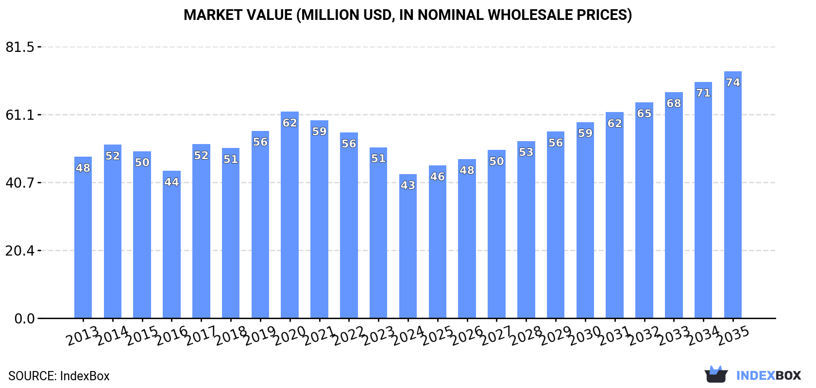 Market Value (million USD, nominal wholesale prices)
