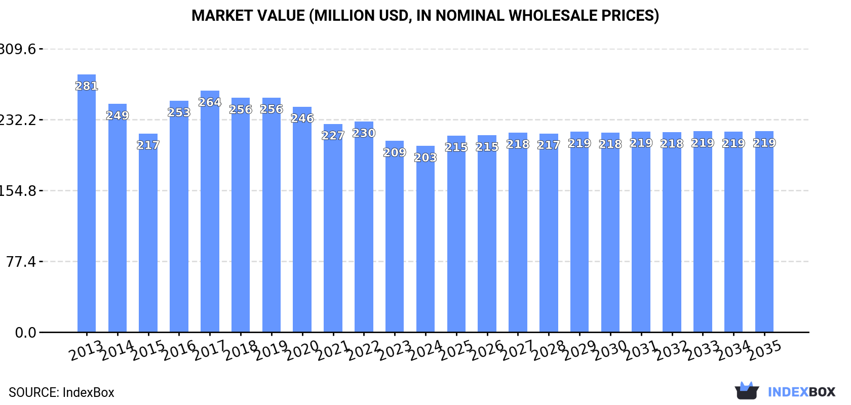 Market Value (million USD, nominal wholesale prices)