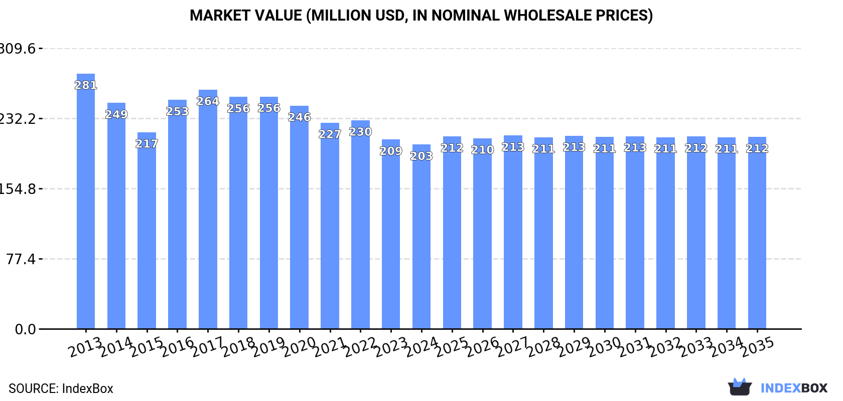 Market Value (million USD, nominal wholesale prices)