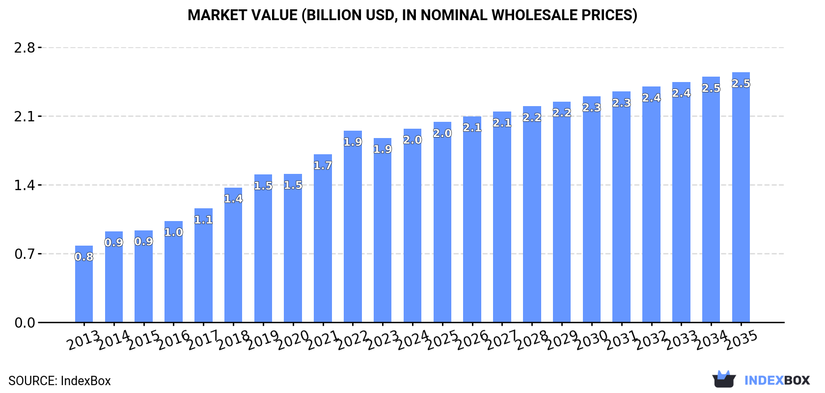 Market Value (billion USD, nominal wholesale prices)