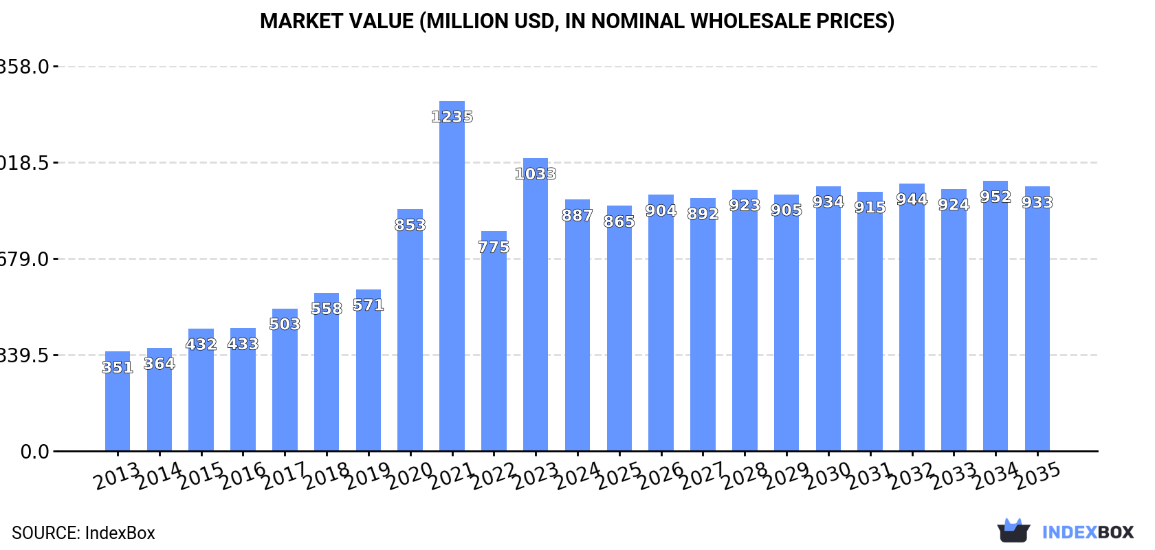 Market Value (million USD, nominal wholesale prices)