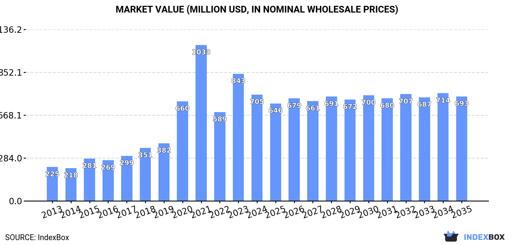 Market Value (million USD, nominal wholesale prices)