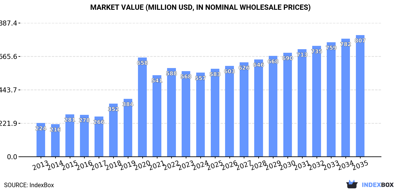 Market Value (million USD, nominal wholesale prices)
