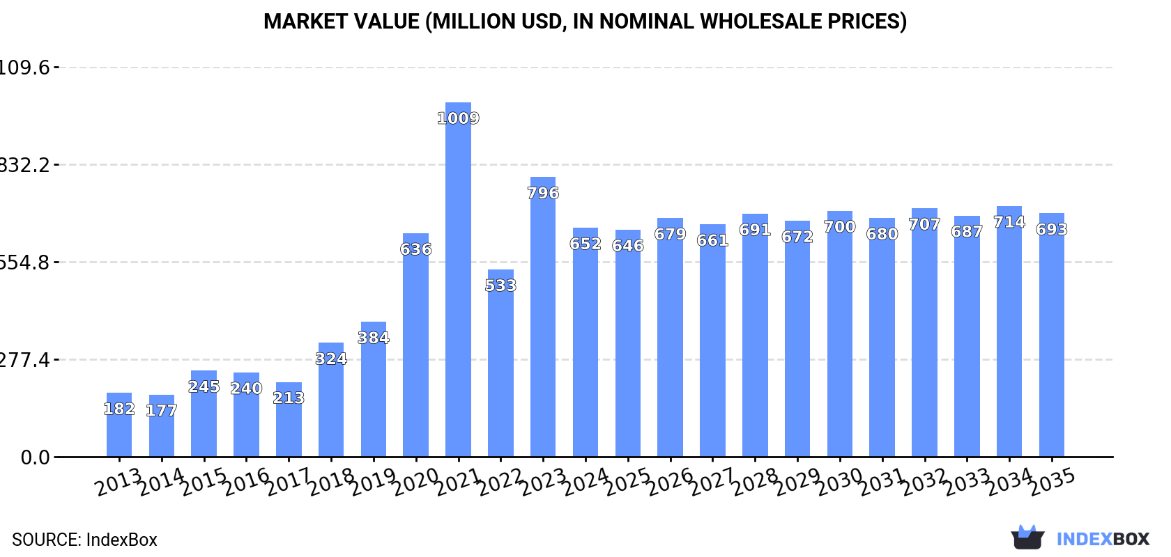 Market Value (million USD, nominal wholesale prices)