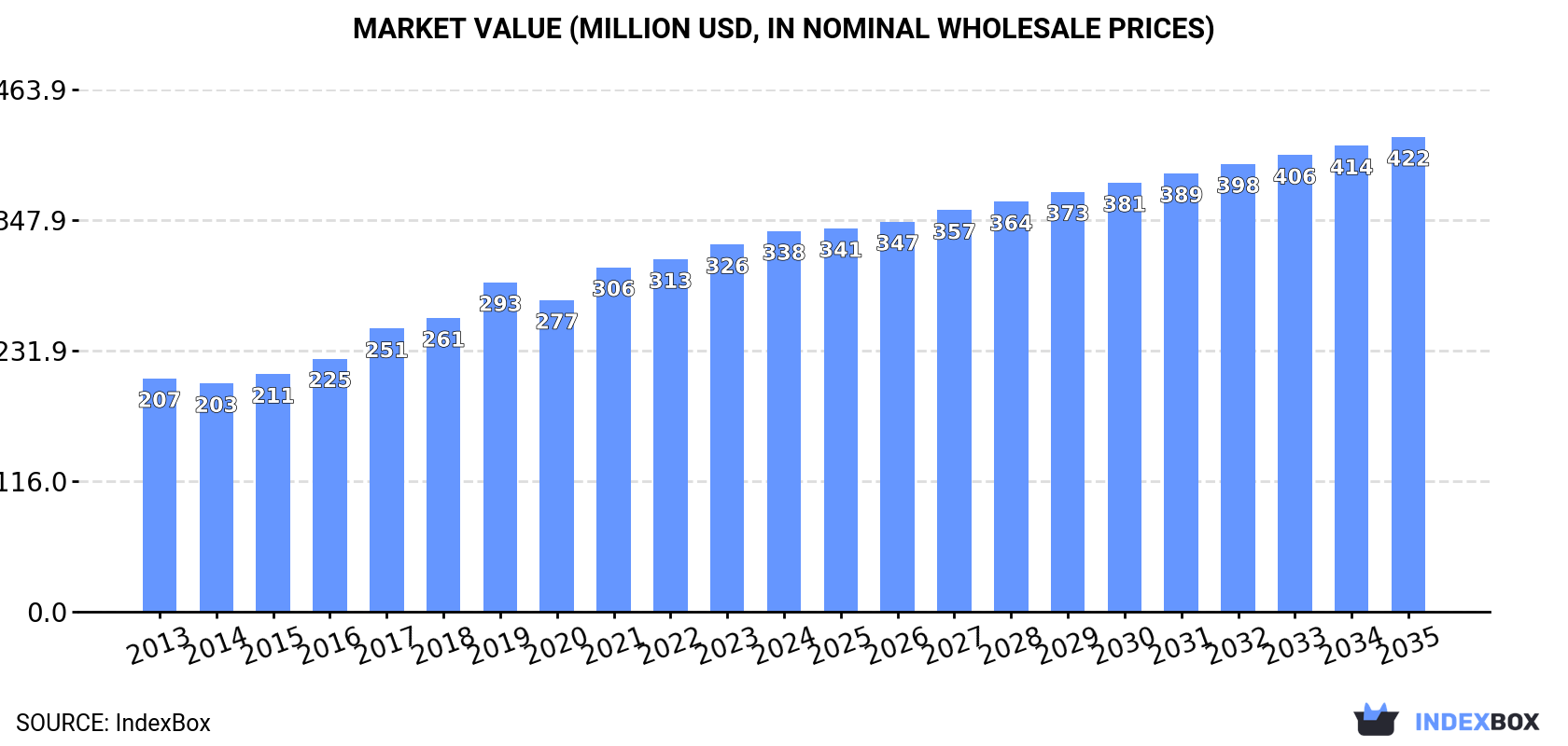 Market Value (million USD, nominal wholesale prices)