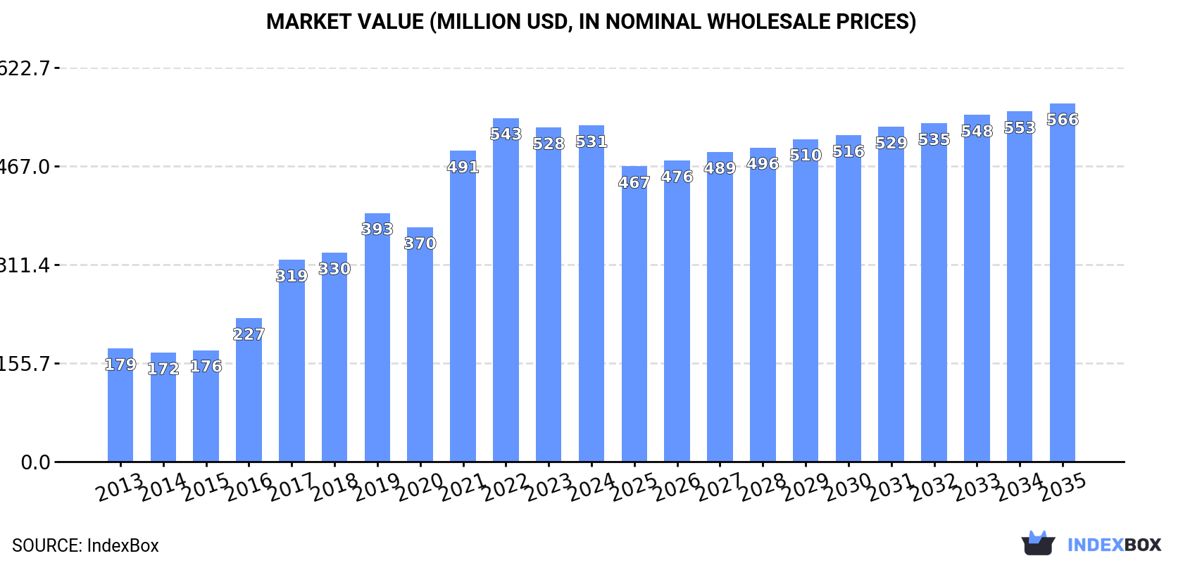 Market Value (million USD, nominal wholesale prices)