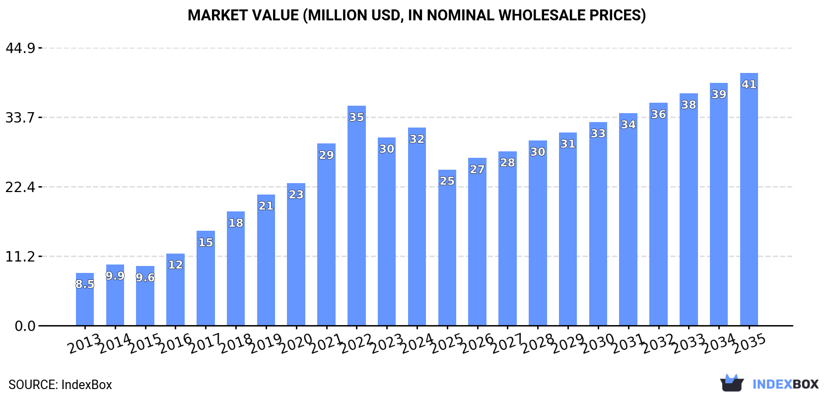 Market Value (million USD, nominal wholesale prices)