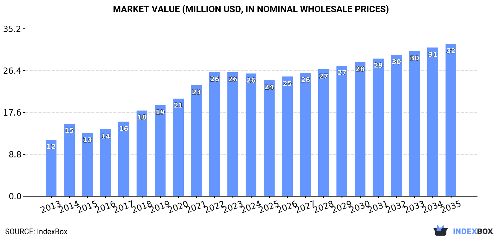 Market Value (million USD, nominal wholesale prices)