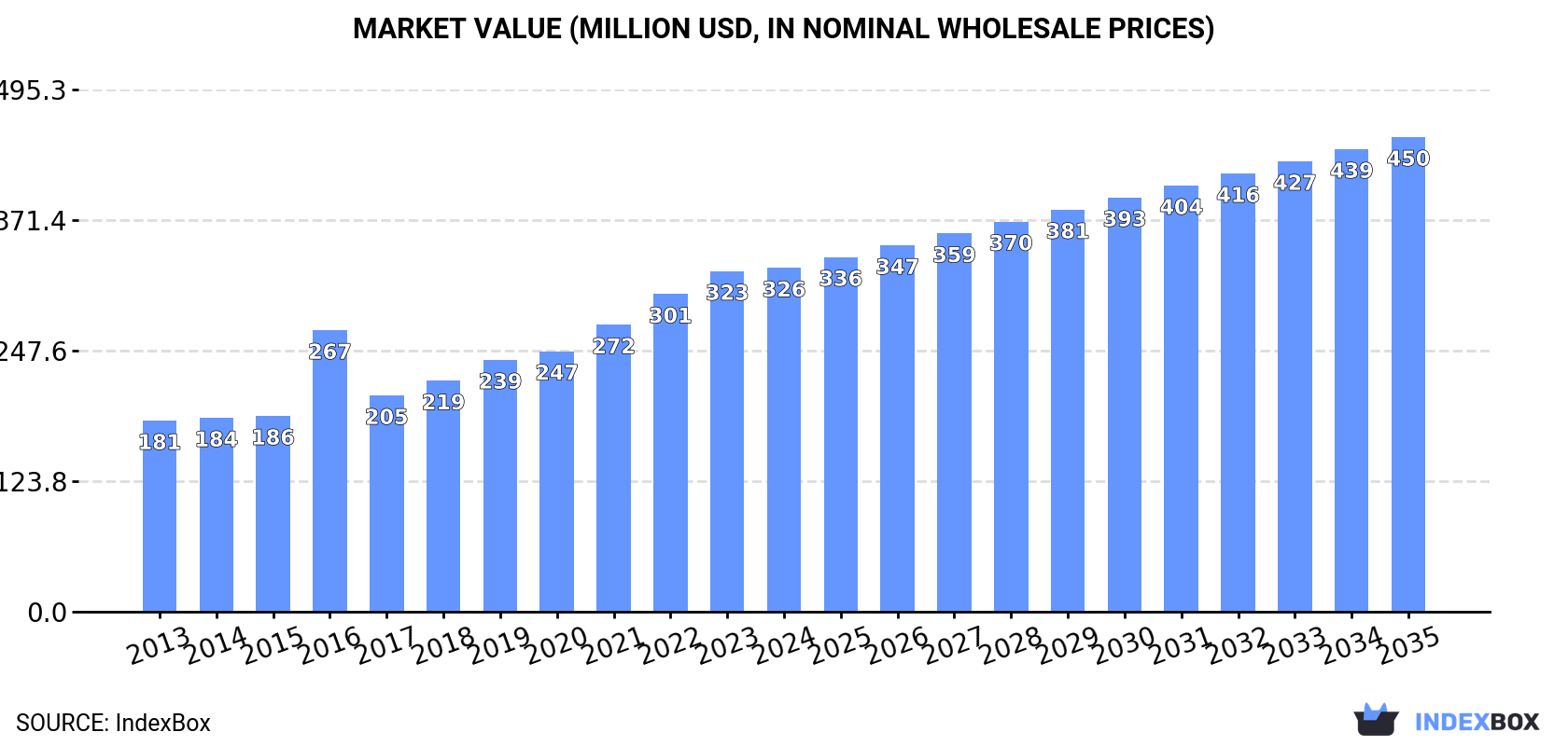 Market Value (million USD, nominal wholesale prices)