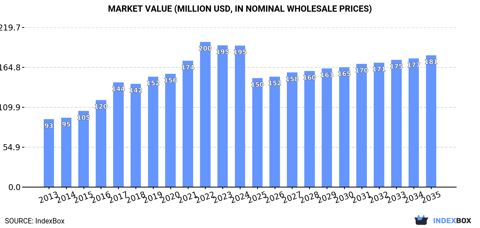 Market Value (million USD, nominal wholesale prices)