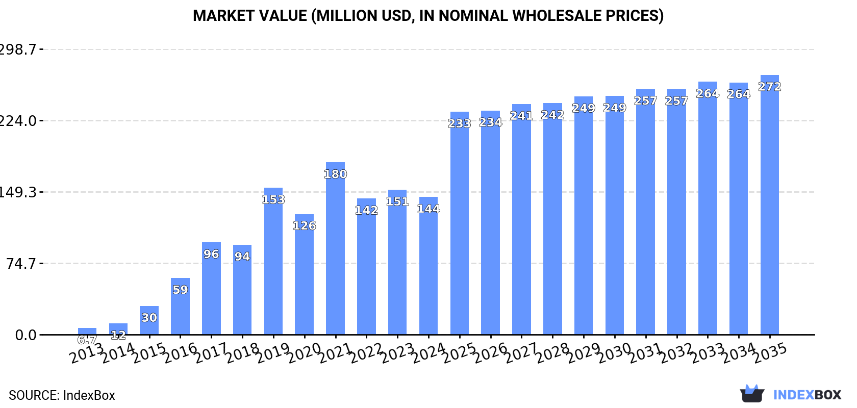 Market Value (million USD, nominal wholesale prices)