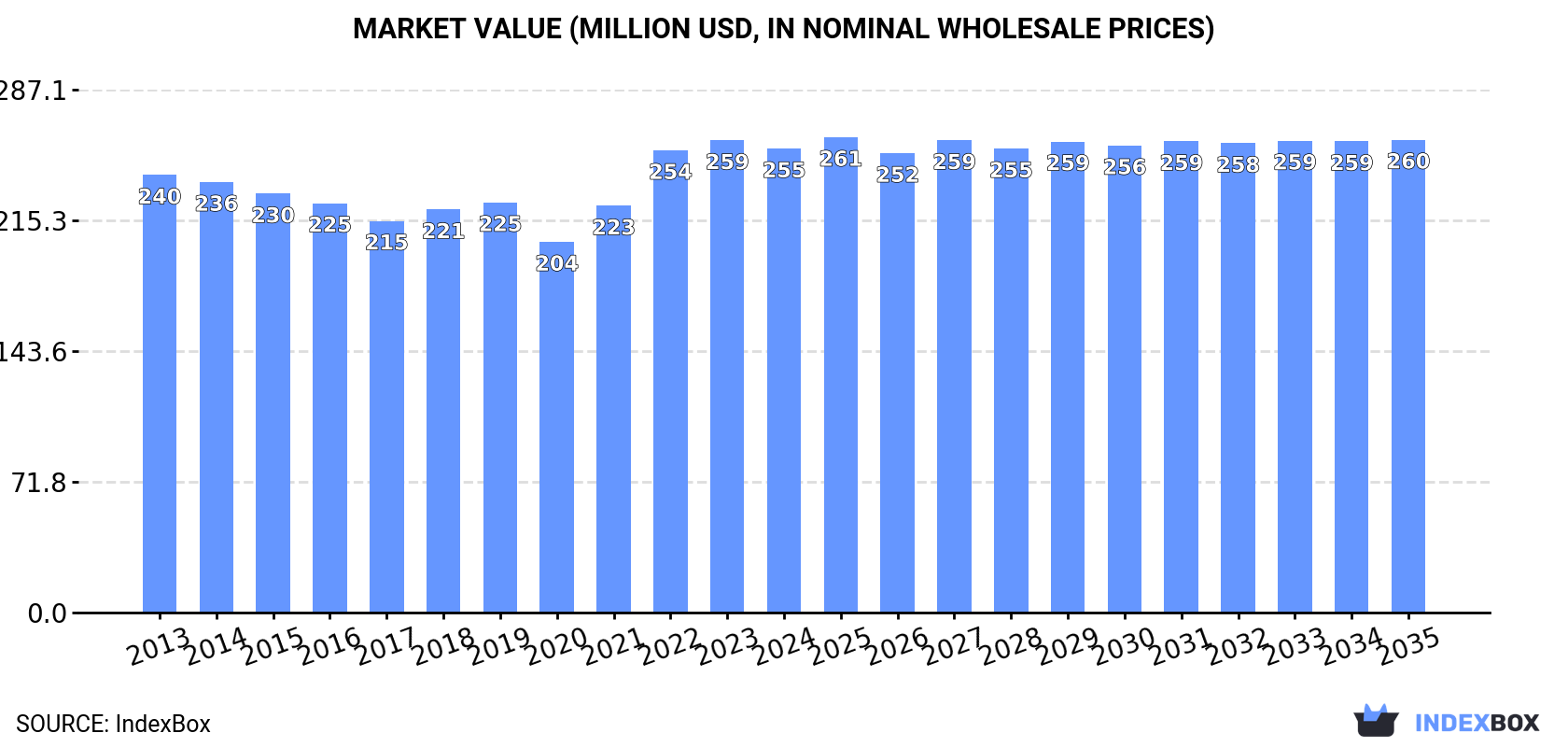 Market Value (million USD, nominal wholesale prices)