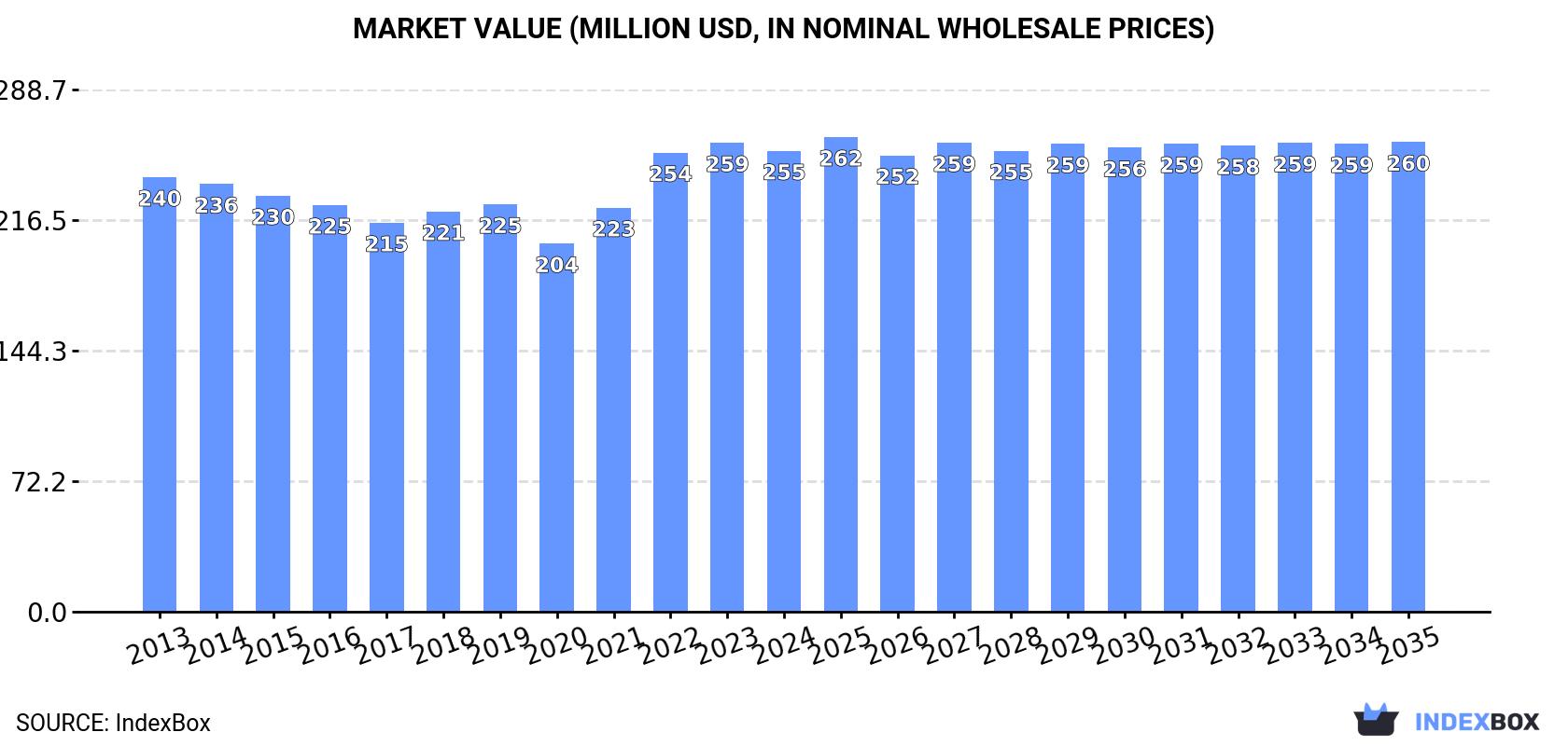 Market Value (million USD, nominal wholesale prices)