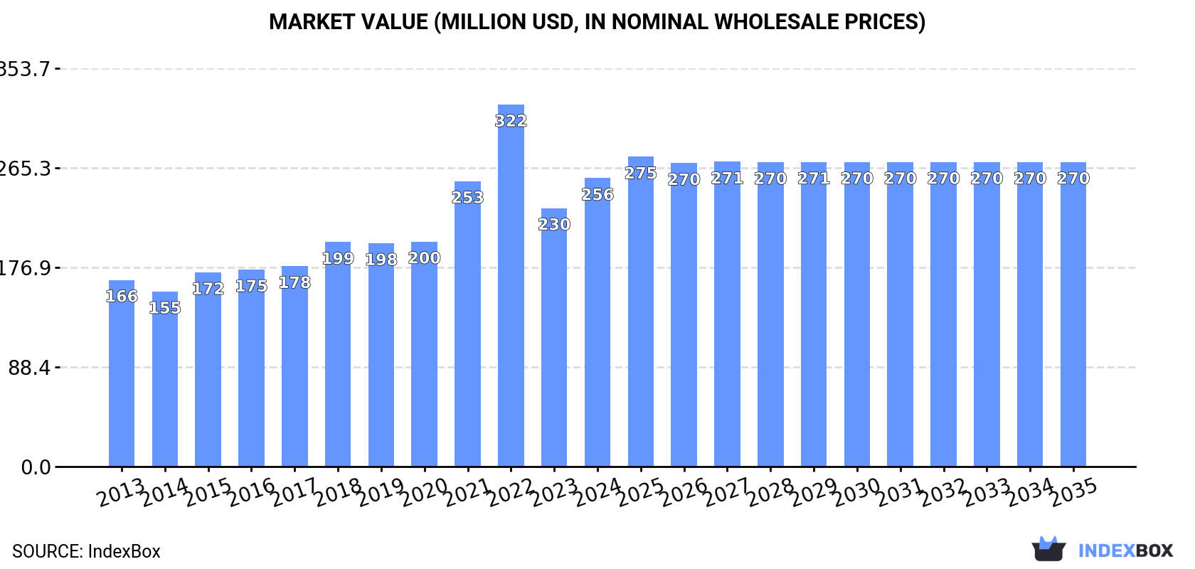 Market Value (million USD, nominal wholesale prices)