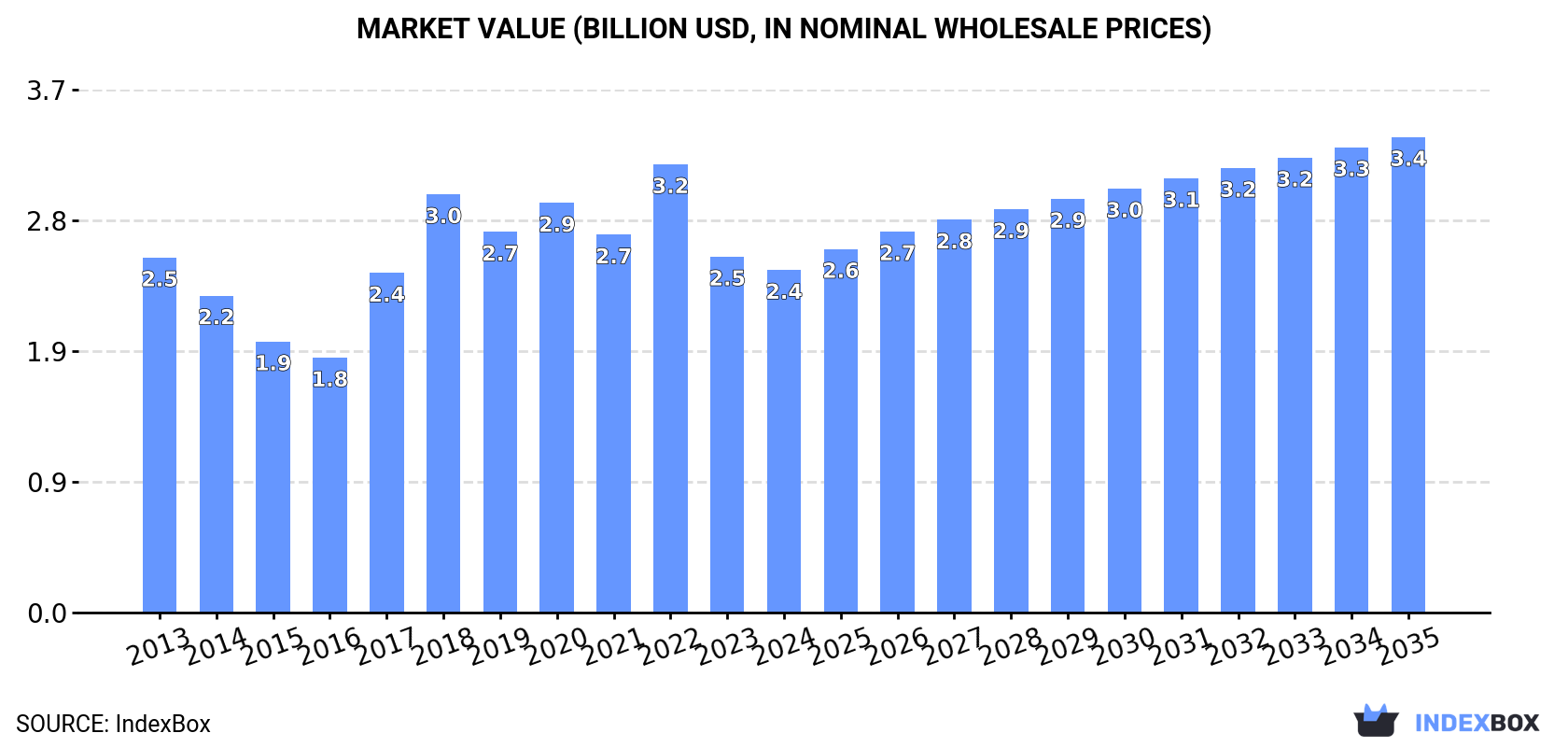 Market Value (billion USD, nominal wholesale prices)
