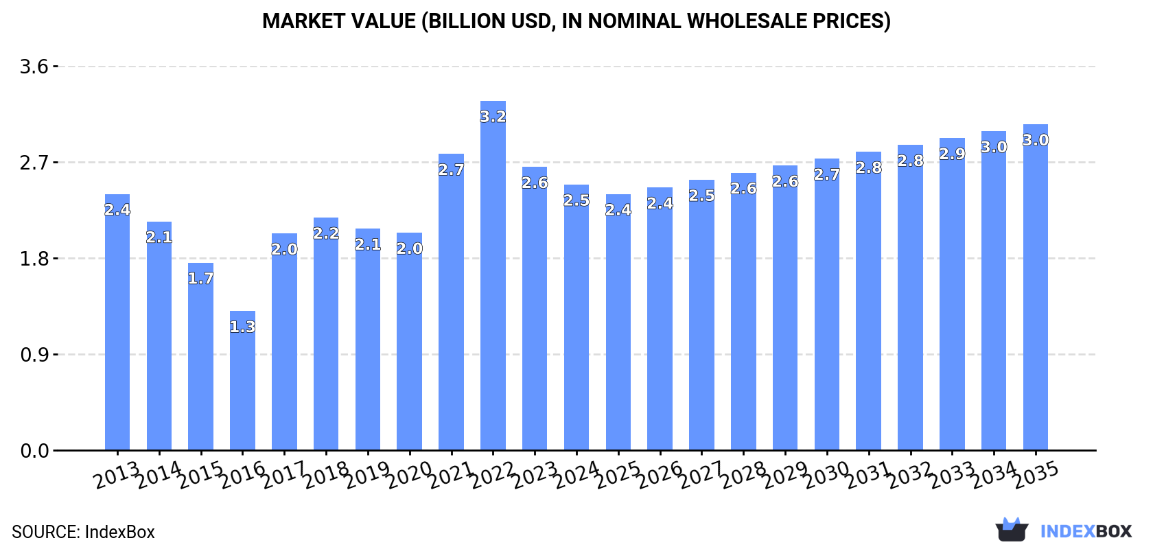 Market Value (billion USD, nominal wholesale prices)