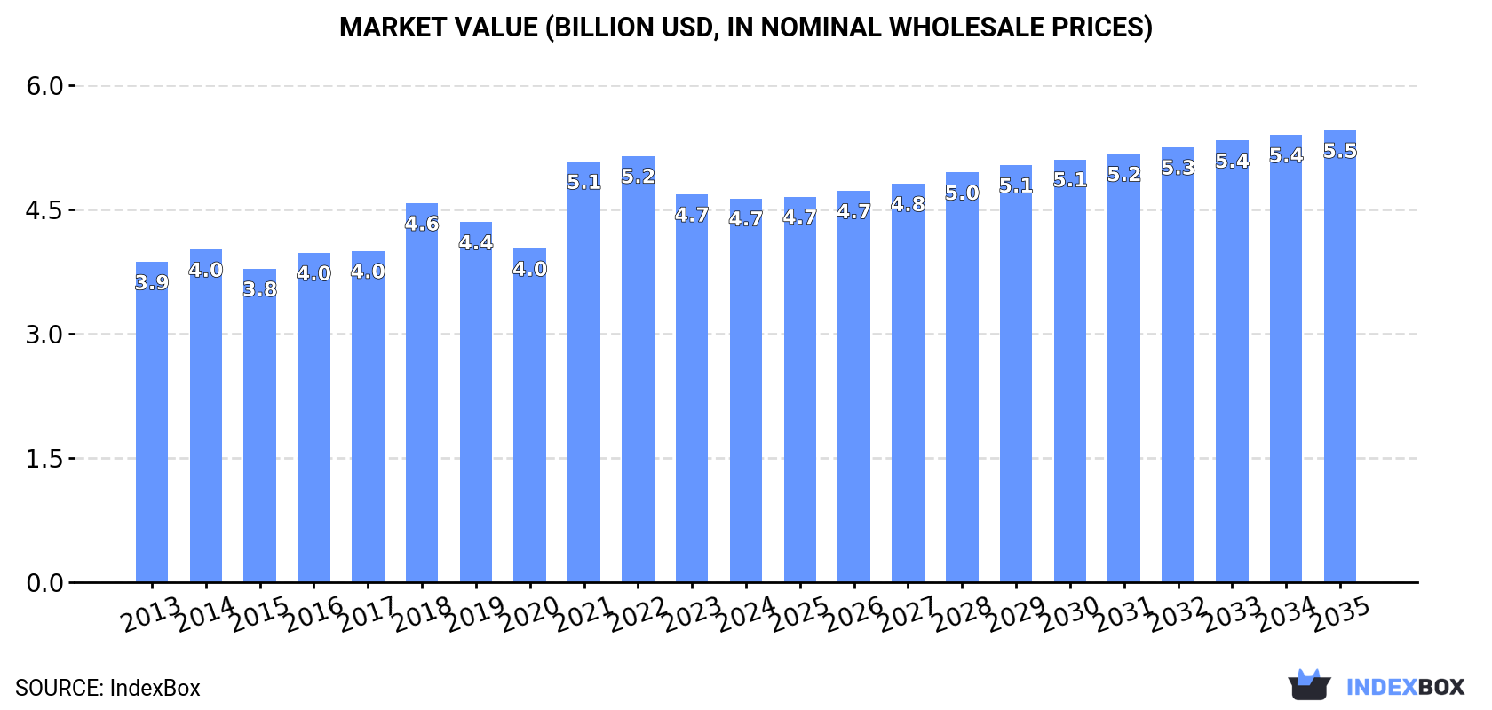 Market Value (billion USD, nominal wholesale prices)