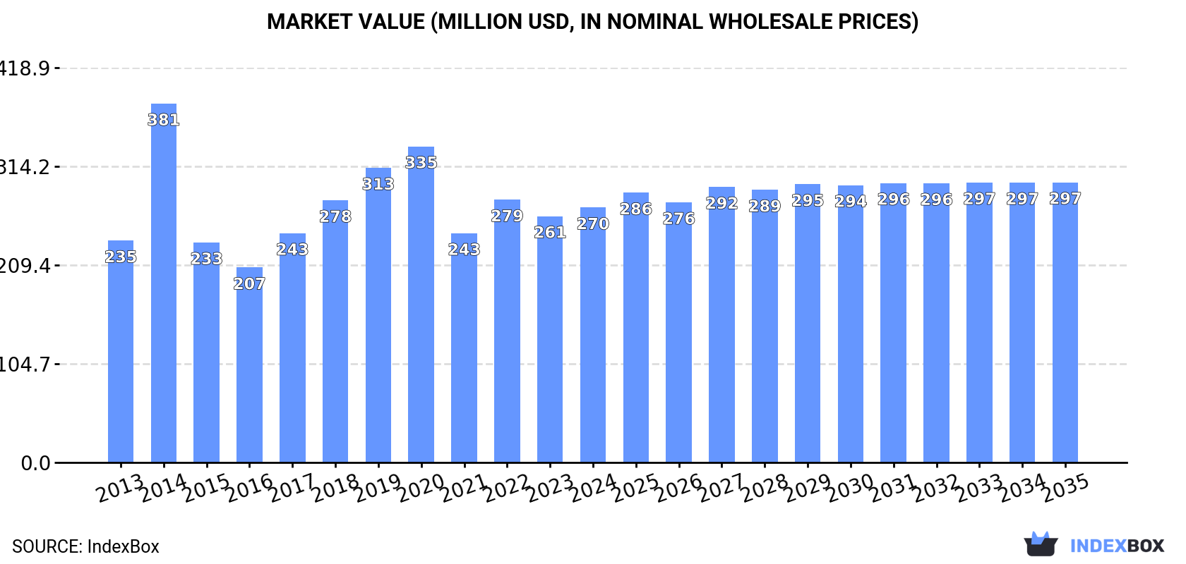Market Value (million USD, nominal wholesale prices)