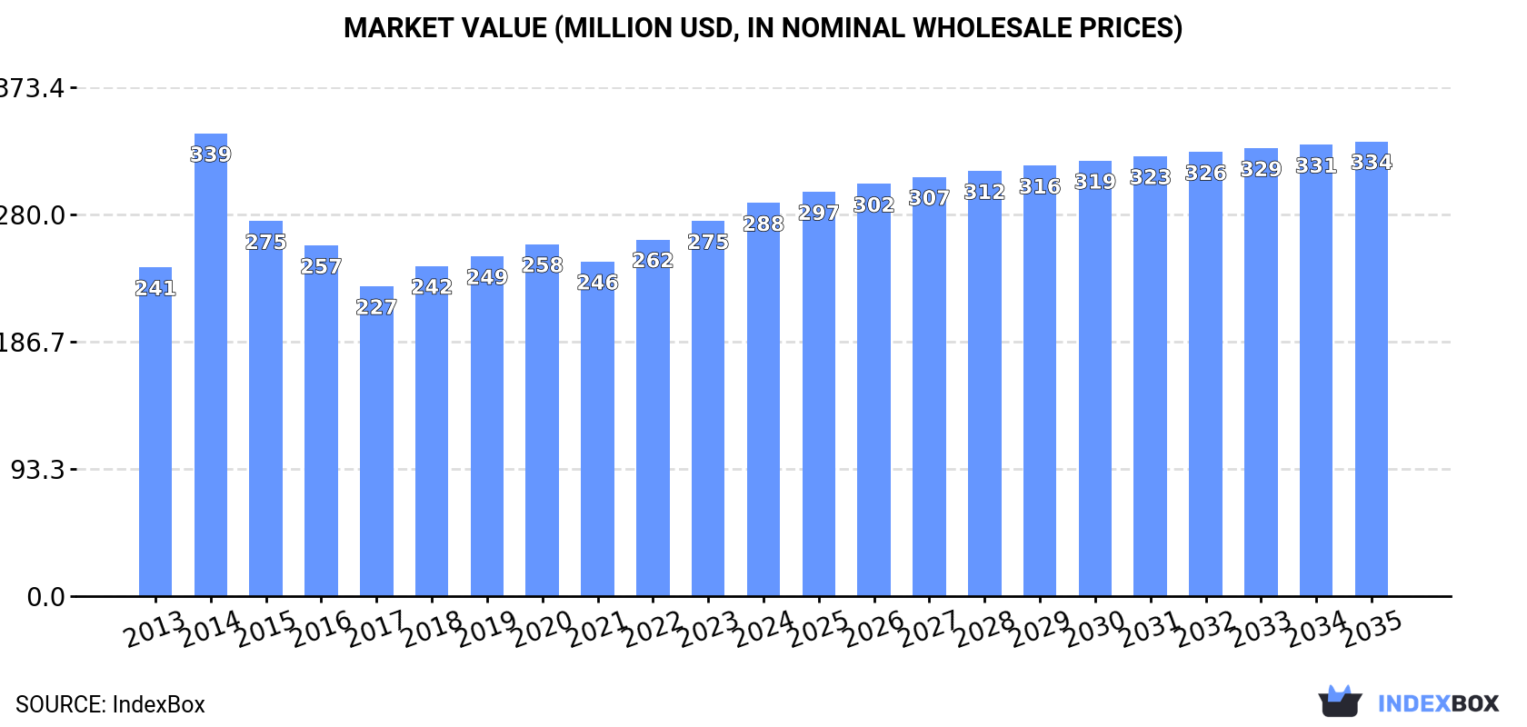 Market Value (million USD, nominal wholesale prices)