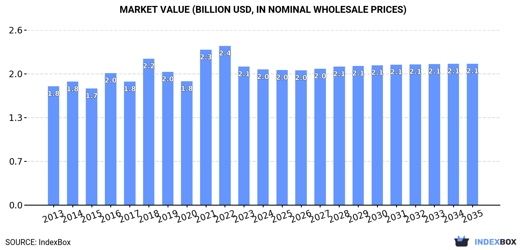 Market Value (billion USD, nominal wholesale prices)