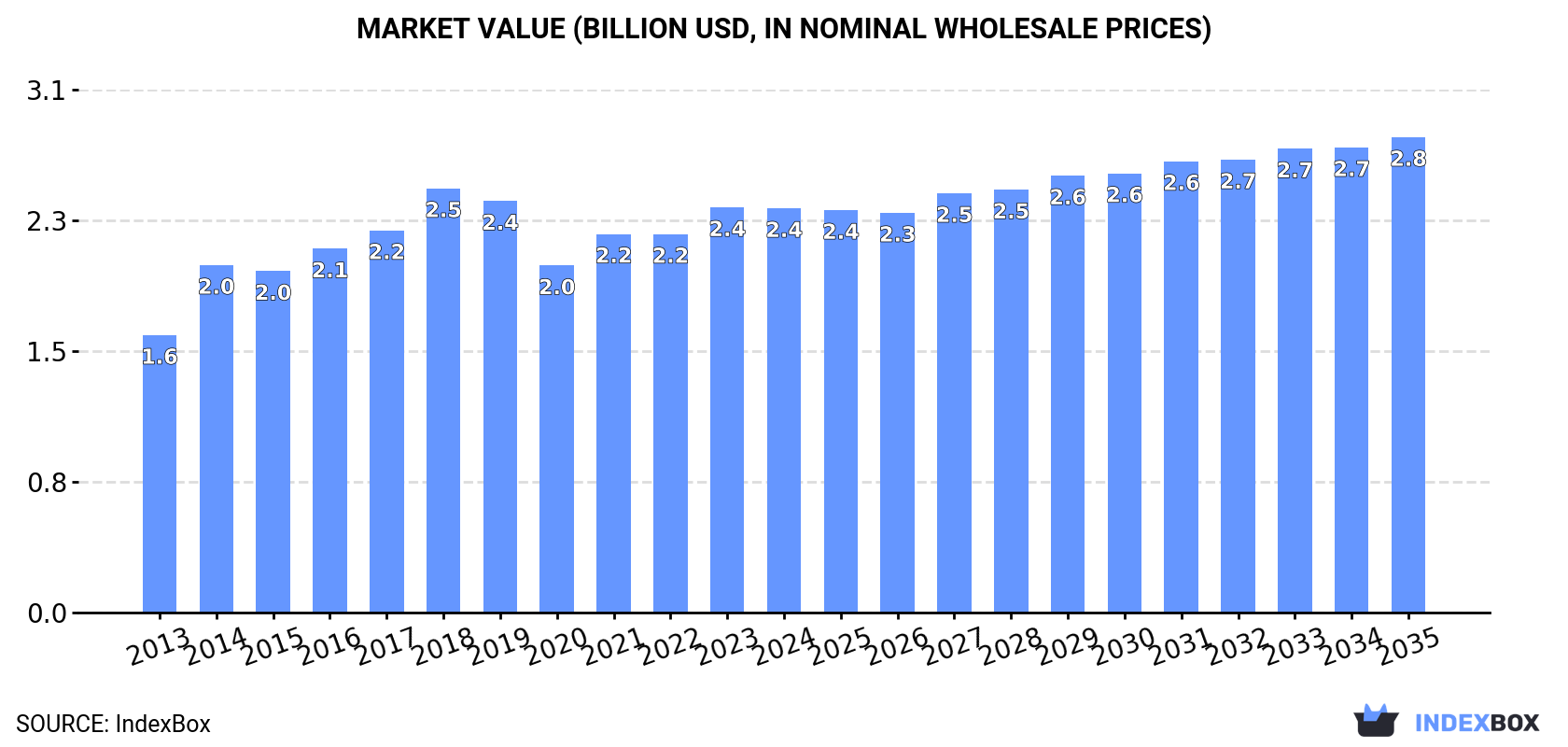 Market Value (billion USD, nominal wholesale prices)