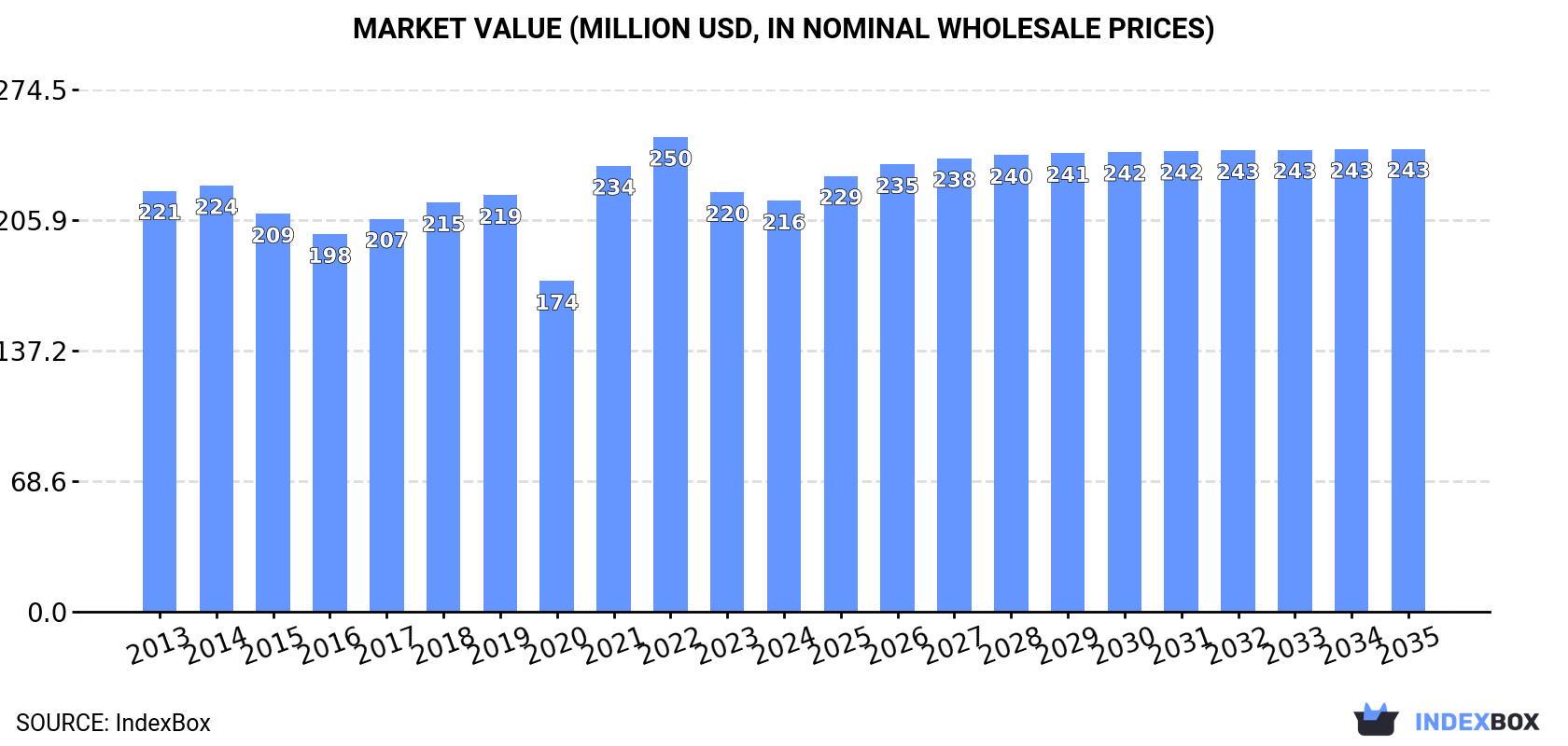 Market Value (million USD, nominal wholesale prices)