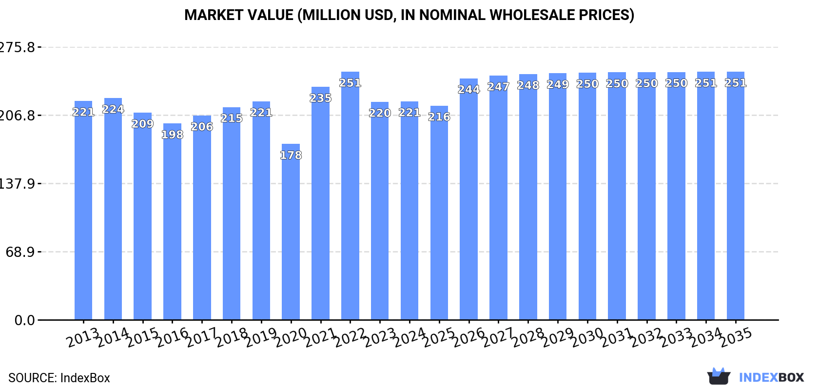 Market Value (million USD, nominal wholesale prices)
