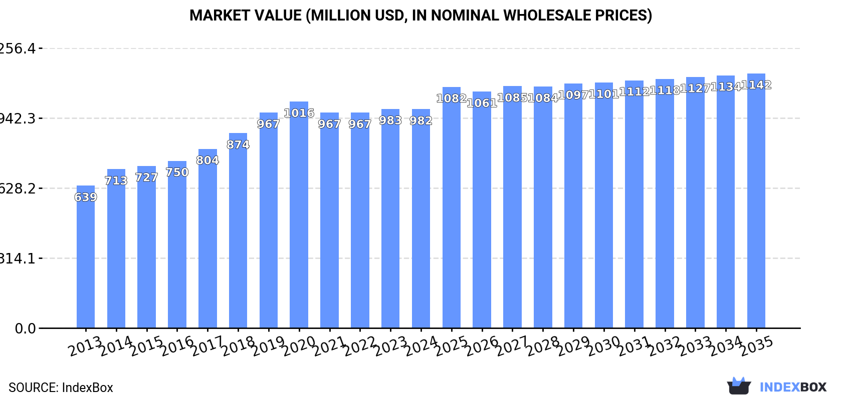 Market Value (million USD, nominal wholesale prices)