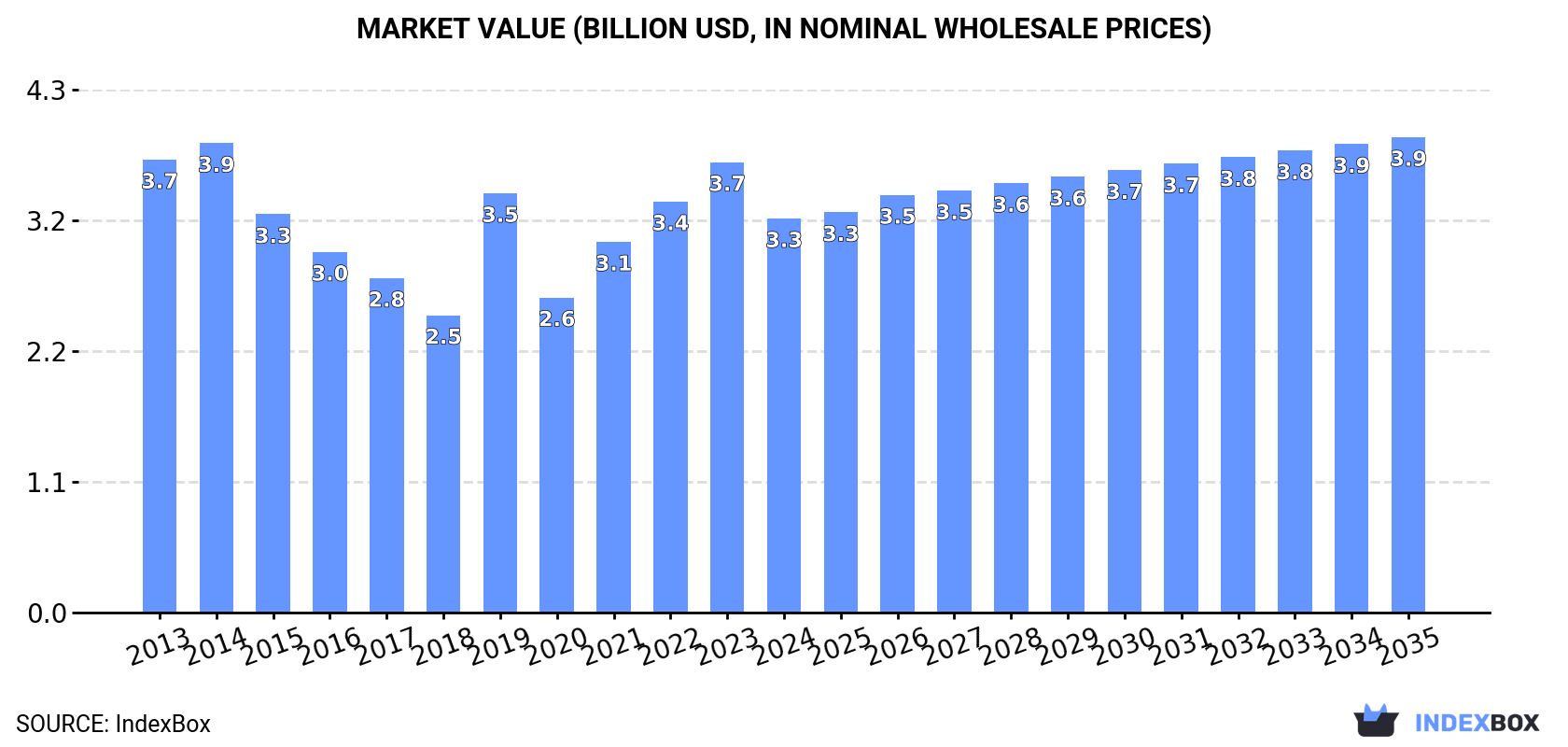 Market Value (billion USD, nominal wholesale prices)