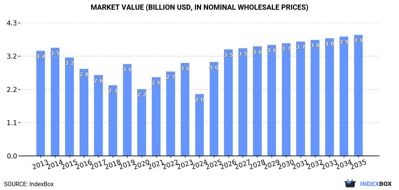 Market Value (billion USD, nominal wholesale prices)