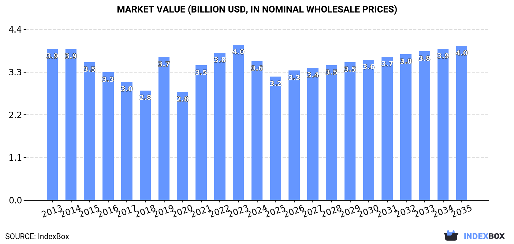 Market Value (billion USD, nominal wholesale prices)