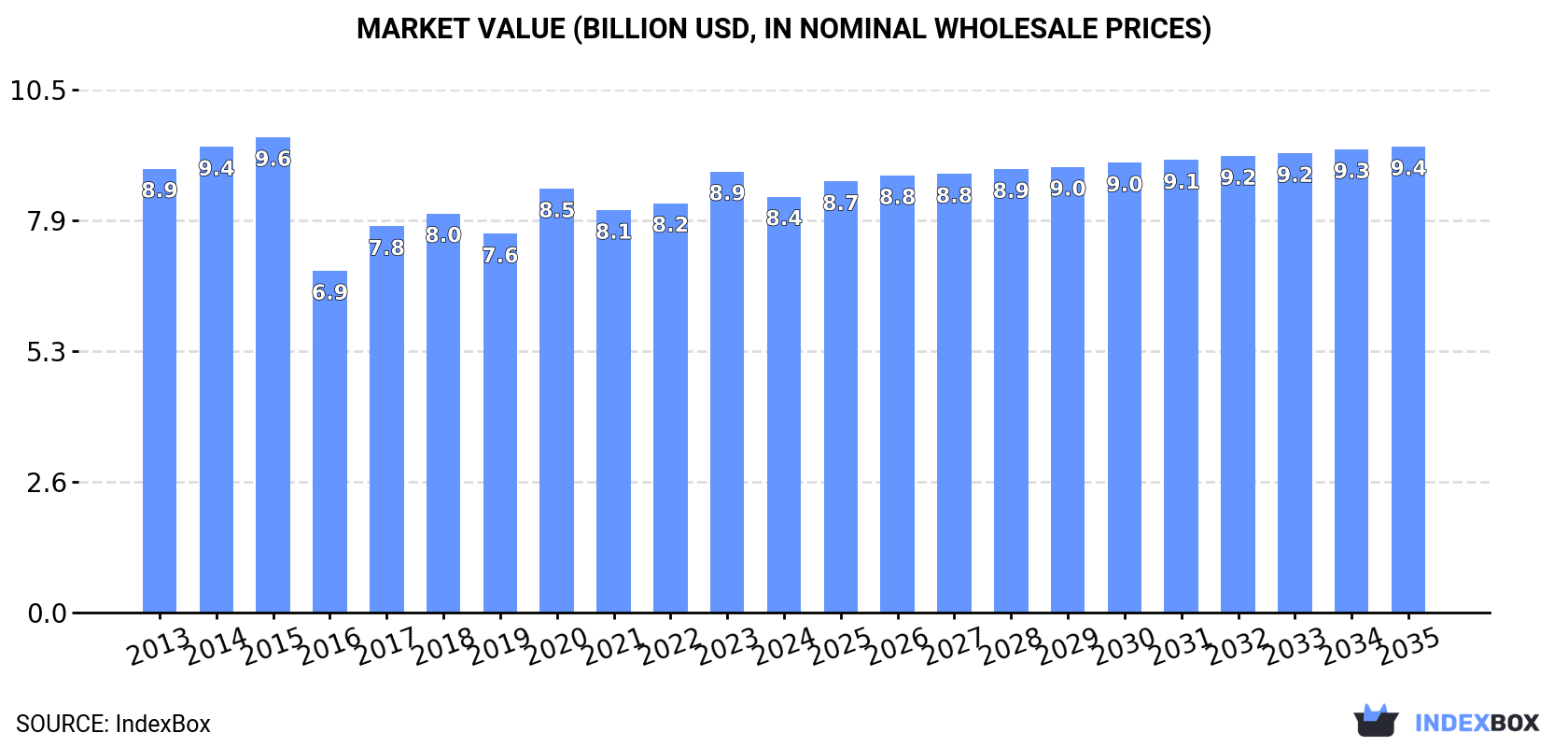 Market Value (billion USD, nominal wholesale prices)