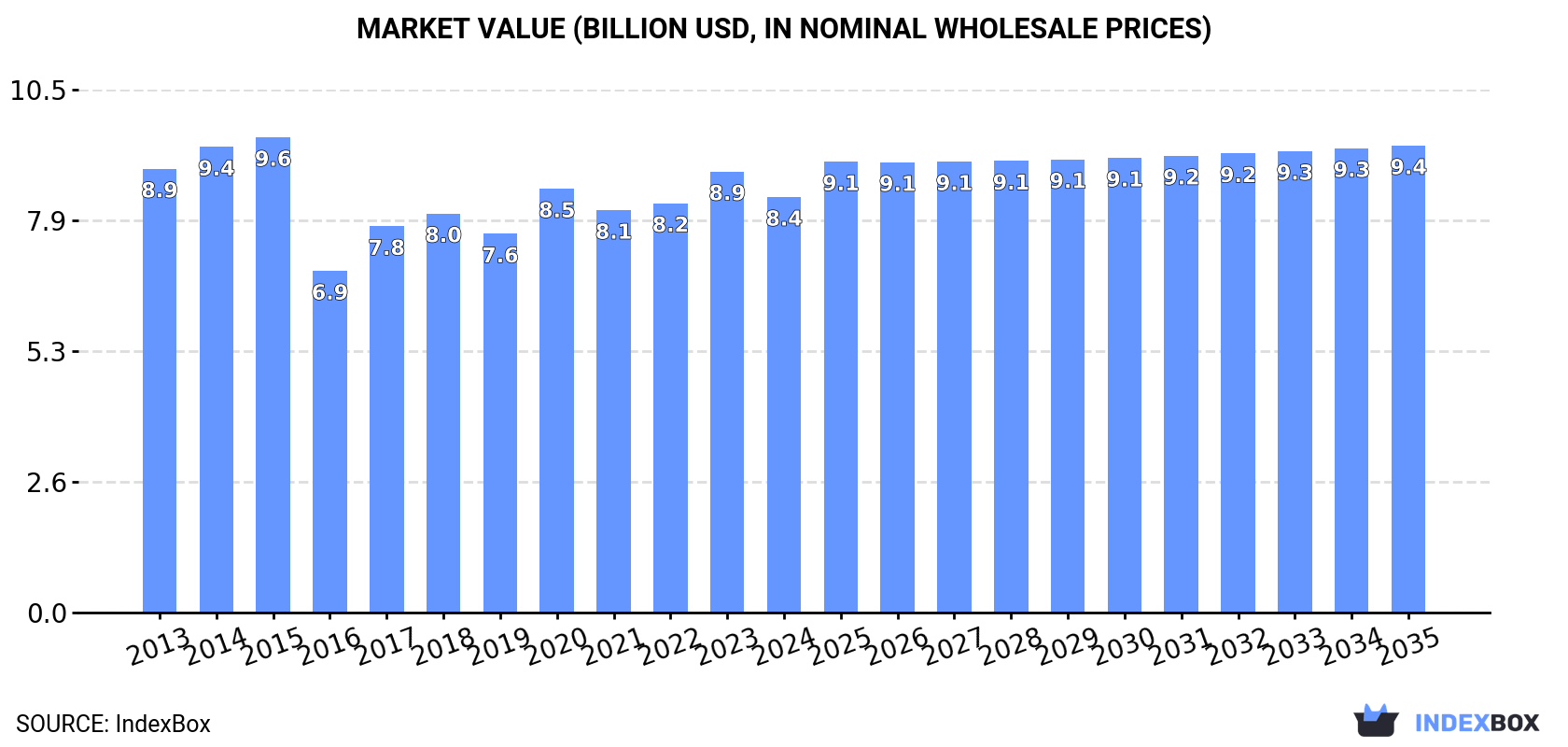 Market Value (billion USD, nominal wholesale prices)