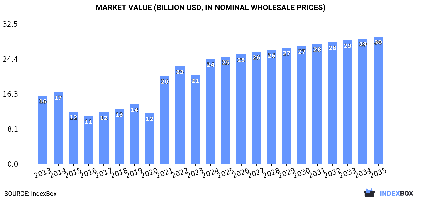 Market Value (billion USD, nominal wholesale prices)