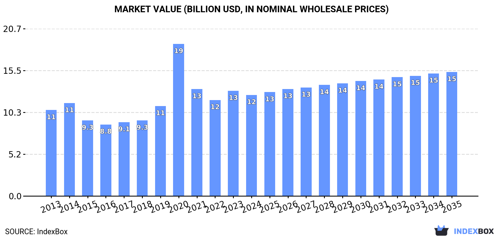 Market Value (billion USD, nominal wholesale prices)