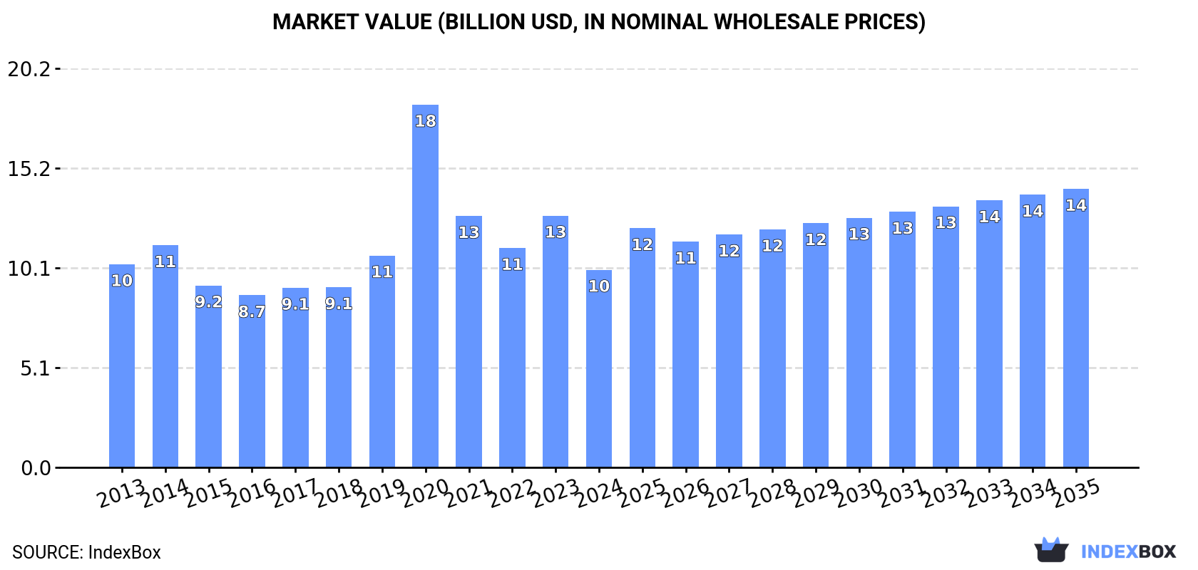 Market Value (billion USD, nominal wholesale prices)