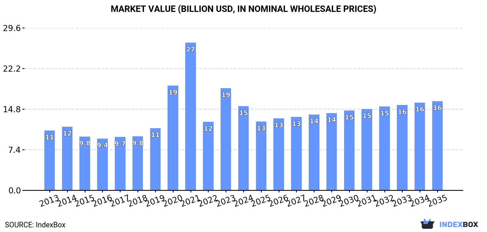 Market Value (billion USD, nominal wholesale prices)