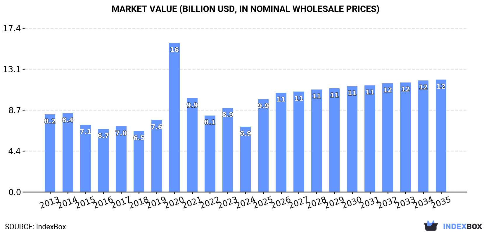Market Value (billion USD, nominal wholesale prices)