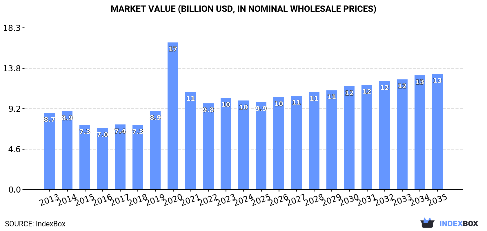 Market Value (billion USD, nominal wholesale prices)