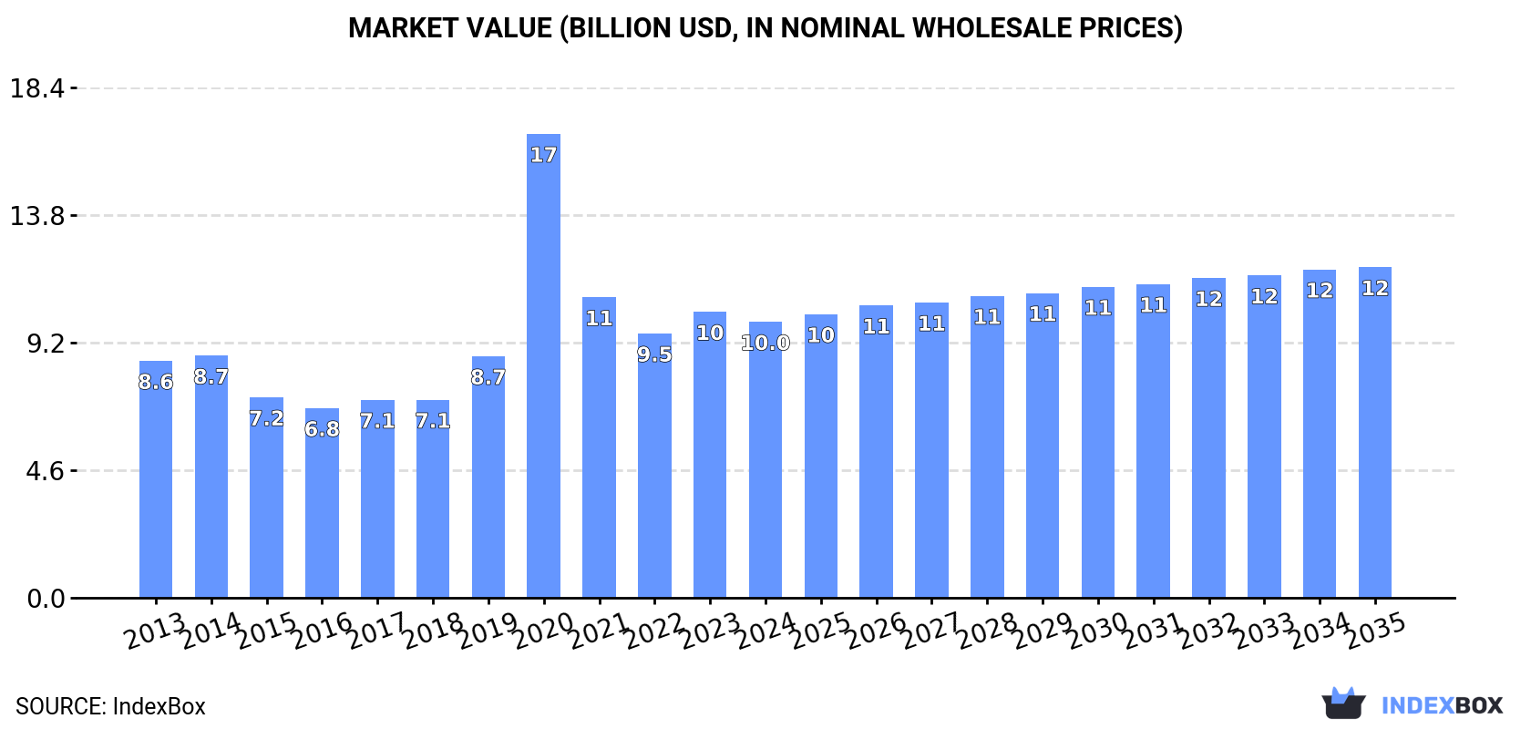 Market Value (billion USD, nominal wholesale prices)